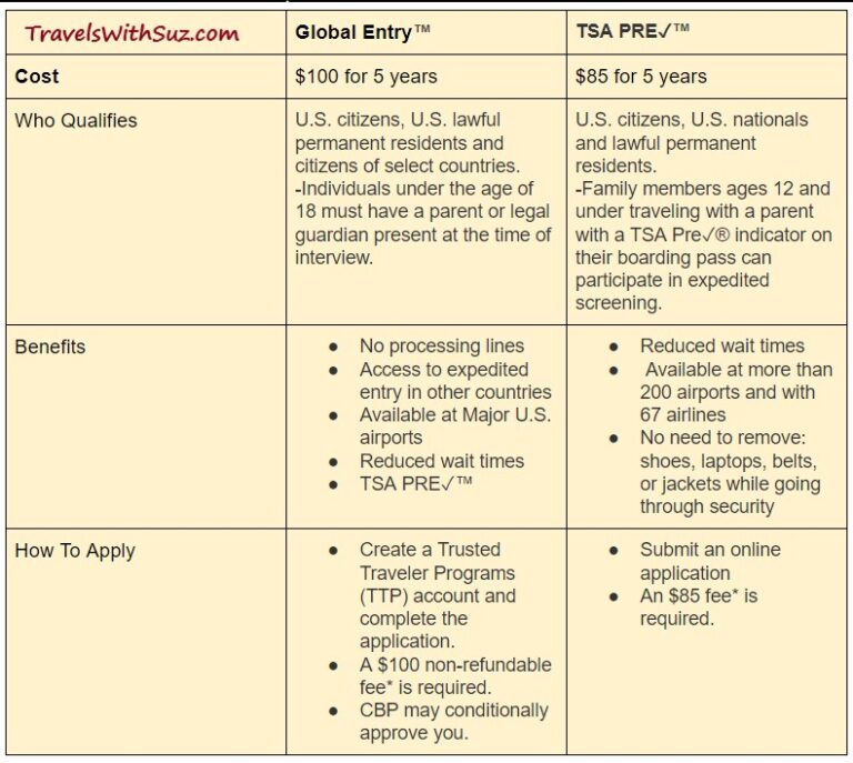 airport lines-global entry-TSAPrecheck | TravelswithSuz.com