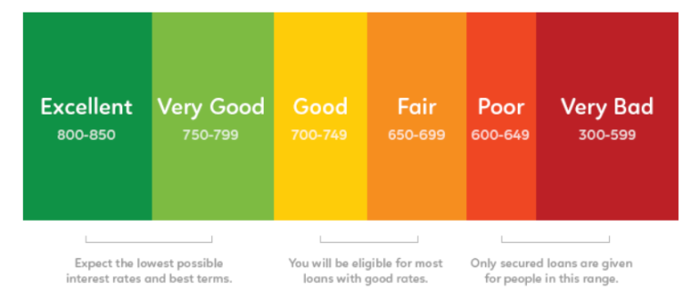 Credit Score - Credit Cards, a Guide | TravelswithSuz.com